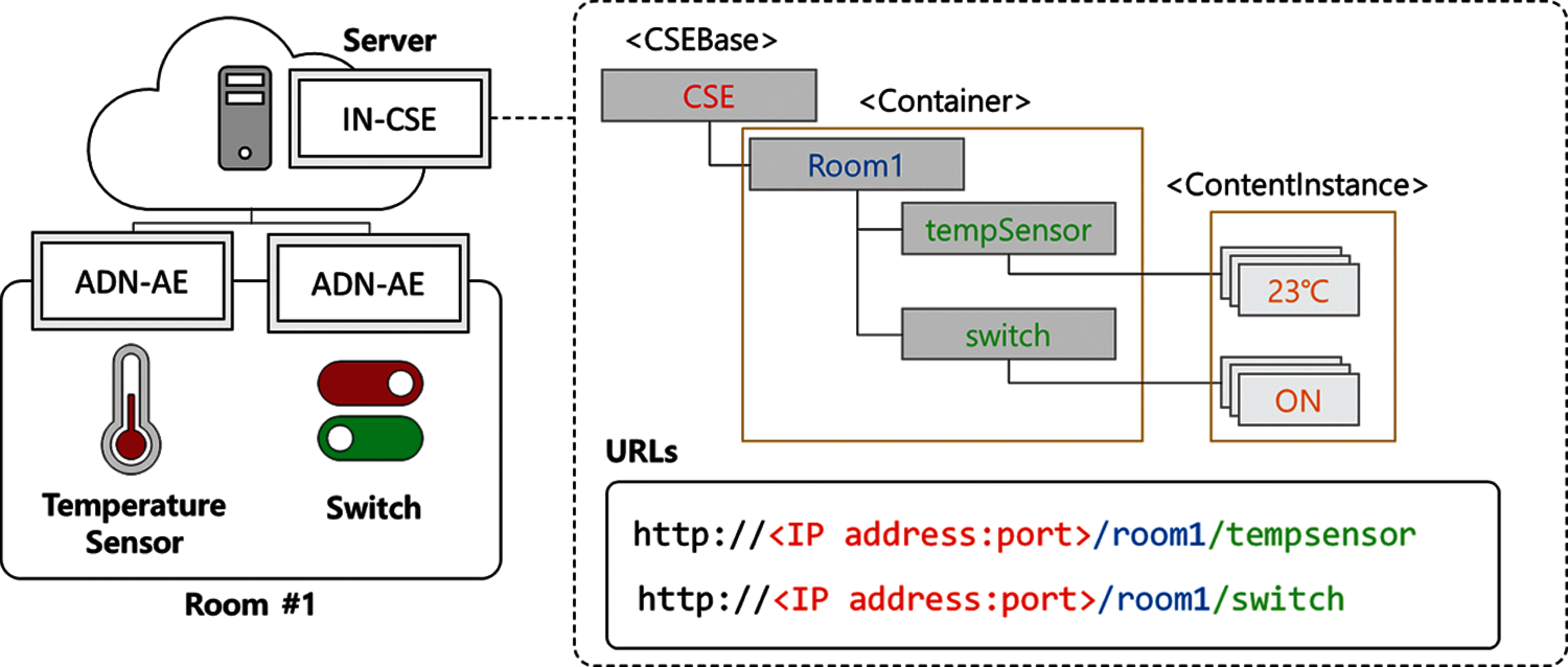 Novel Architecture of OneM2M-Based Convergence Platform for Mixed Reality and IoT