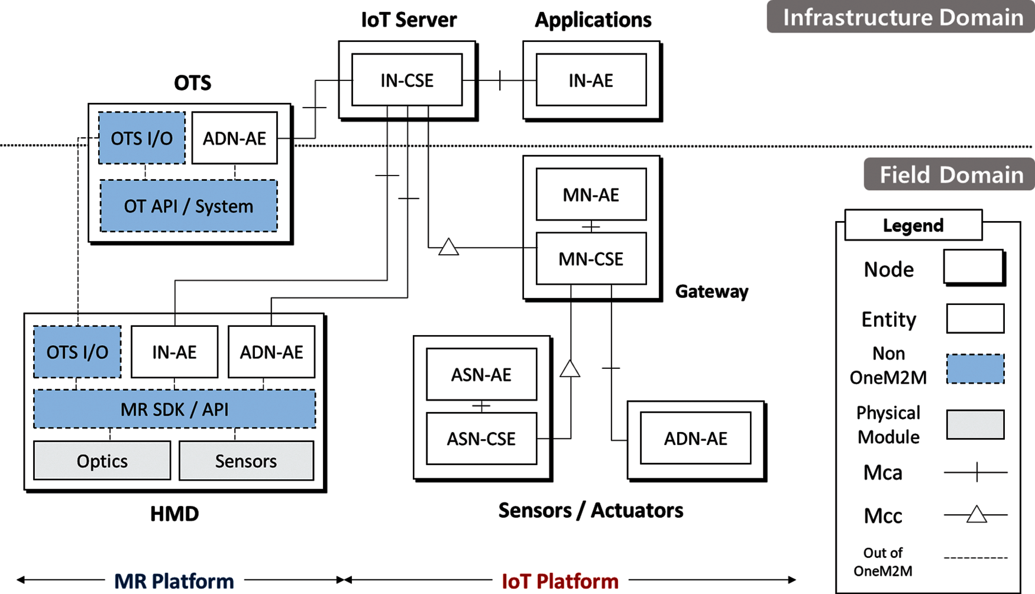 Novel Architecture of OneM2M-Based Convergence Platform for Mixed Reality and IoT