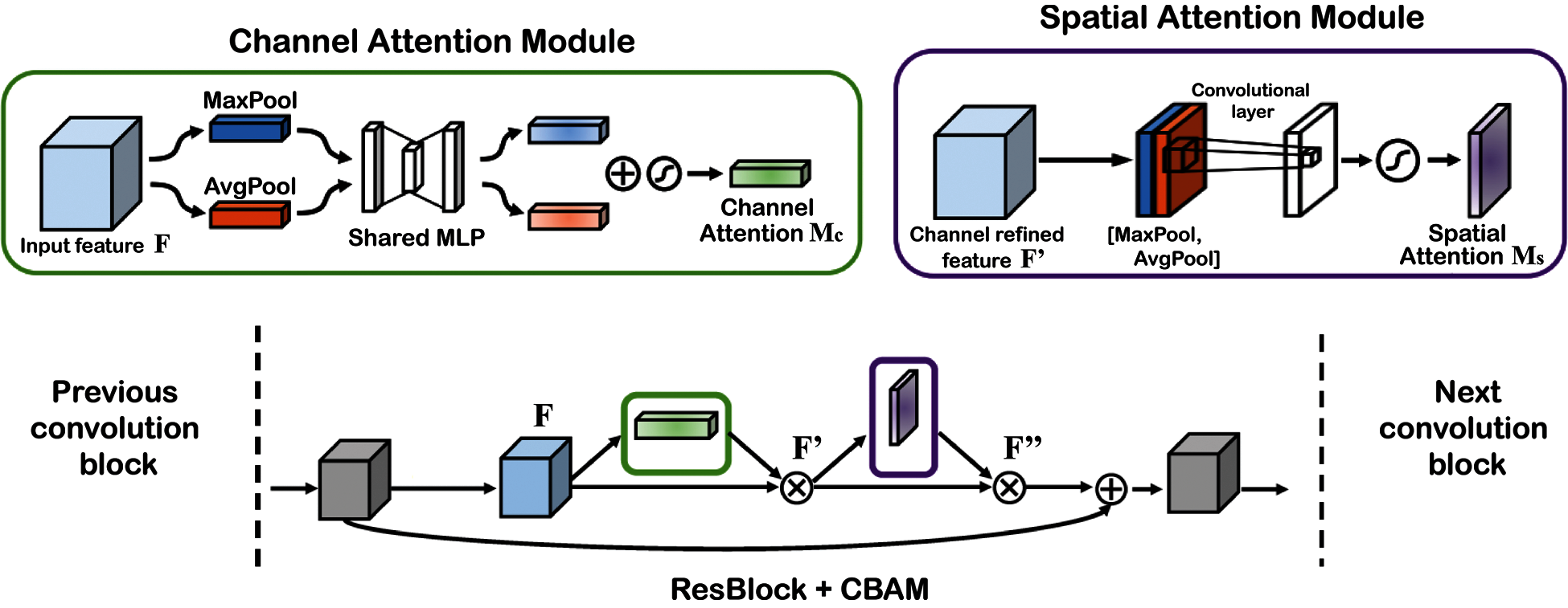 Evaluating the Efficiency of CBAM-Resnet Using Malaysian Sign Language