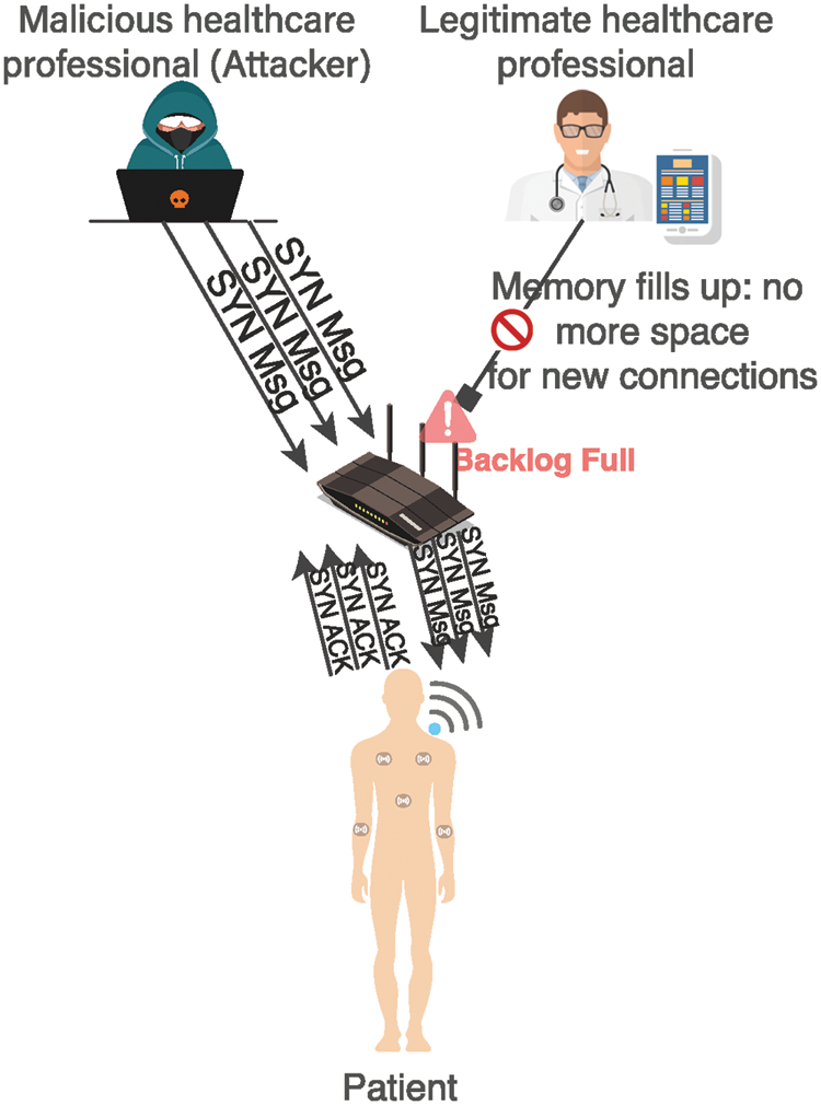 An IoT-Based Intrusion Detection System Approach for TCP SYN Attacks
