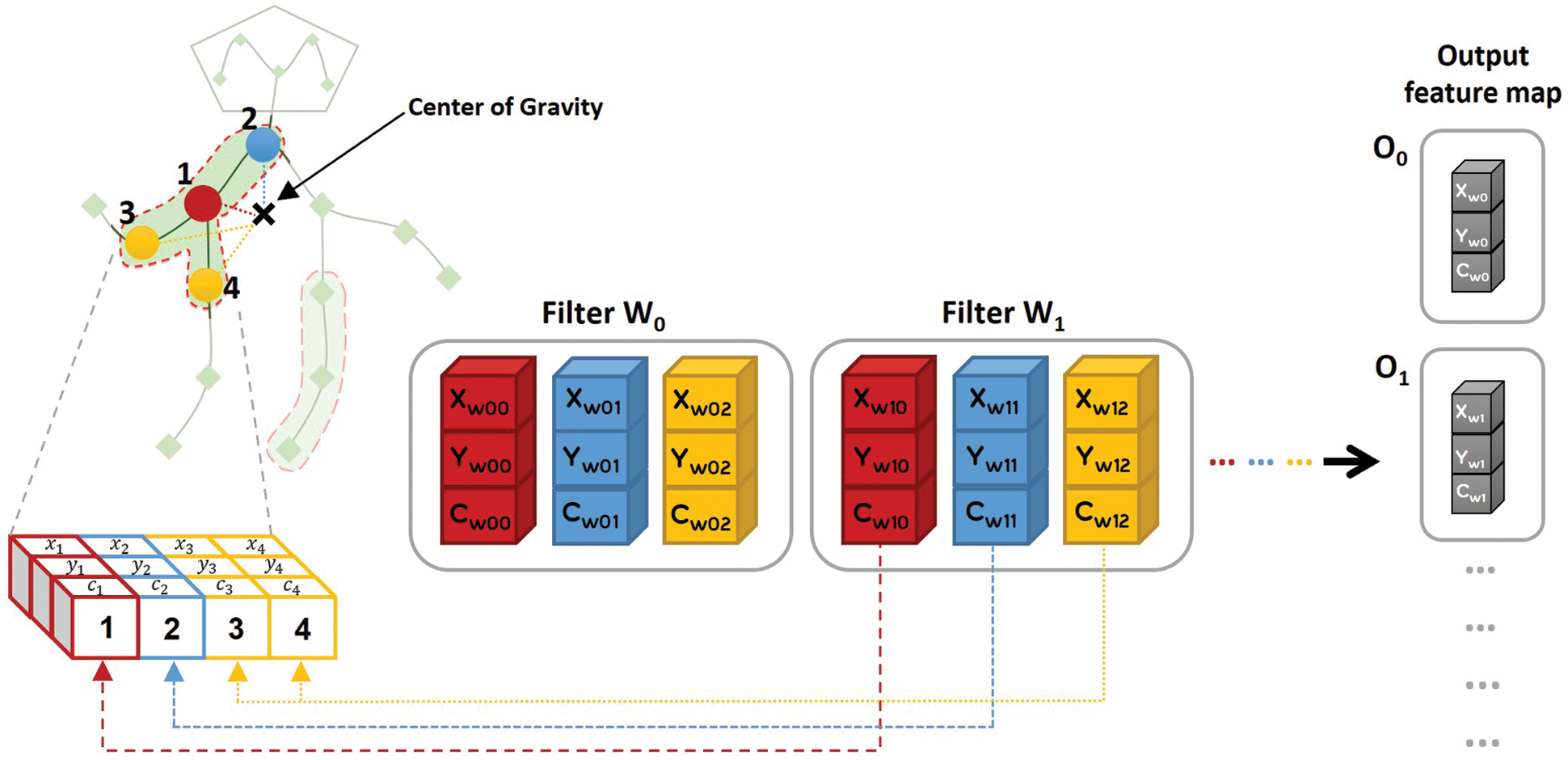 Skeleton Split Strategies for Spatial Temporal Graph Convolution Networks