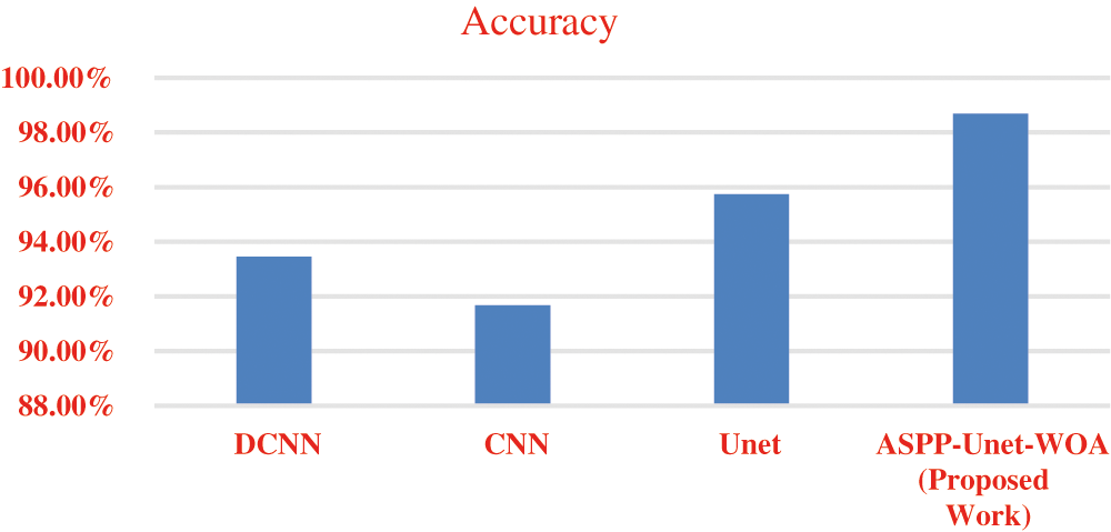 Detection of Lung Tumor Using ASPP-Unet with Whale Optimization Algorithm