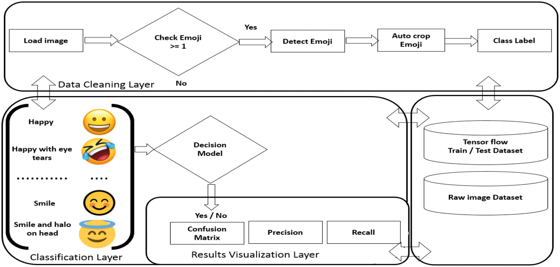 Deep Learning Framework for Classification of Emoji Based Sentiments