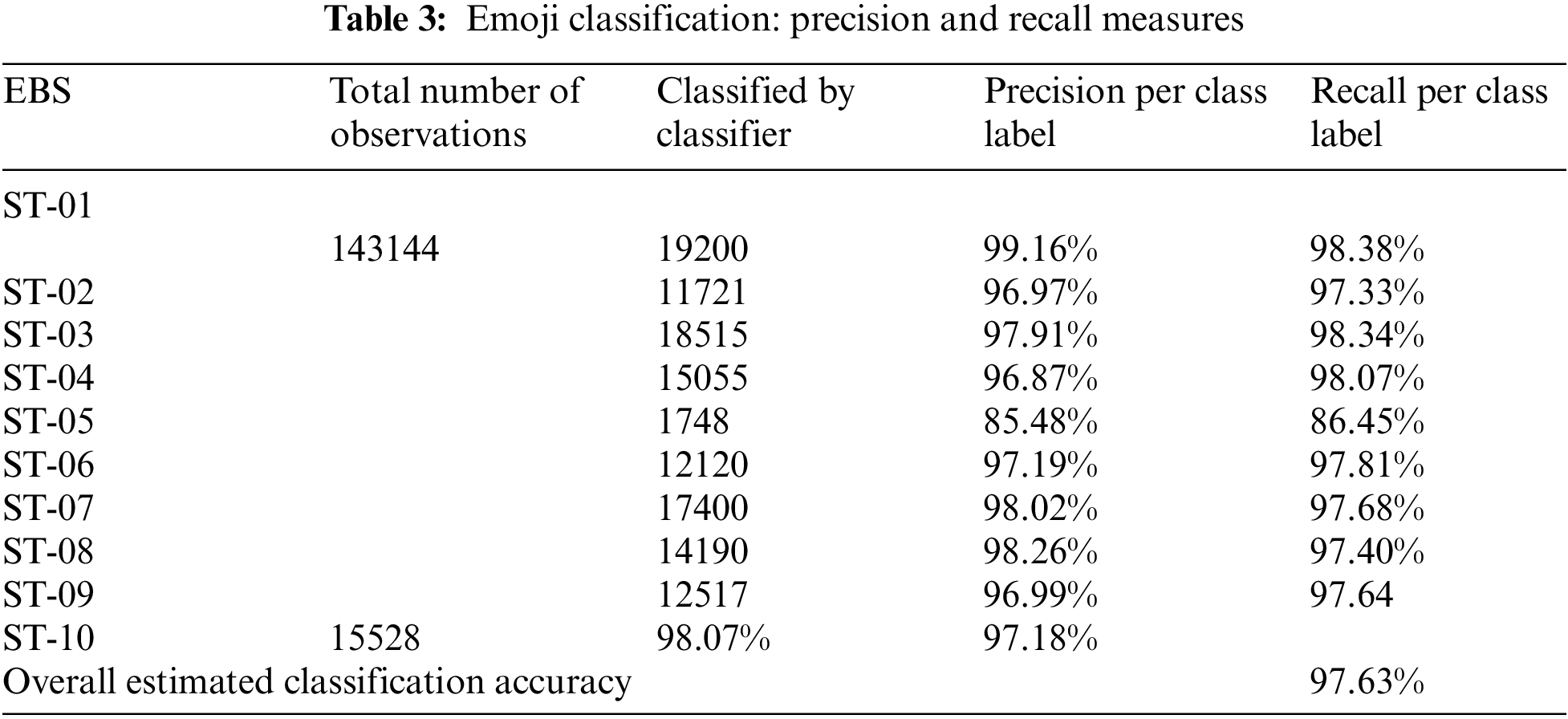 Deep Learning Framework for Classification of Emoji Based Sentiments