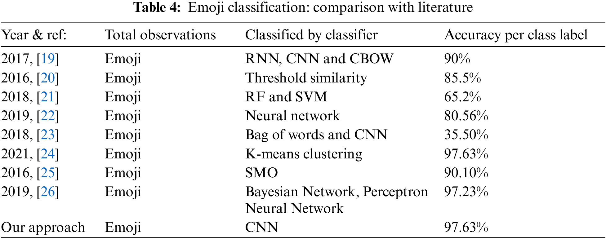 Deep Learning Framework for Classification of Emoji Based Sentiments