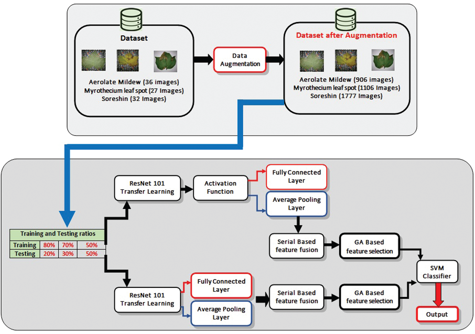 Cotton Leaf Diseases Recognition Using Deep Learning and Genetic Algorithm