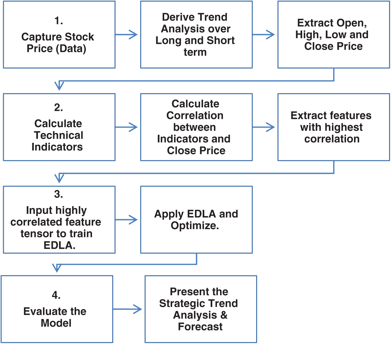 Stock Prediction Based on Technical Indicators Using Deep Learning Model