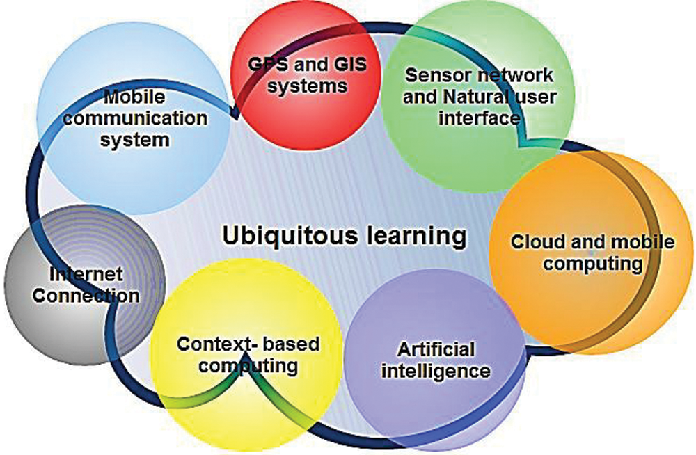 Implementing Effective Learning with Ubiquitous Learning Technology ...
