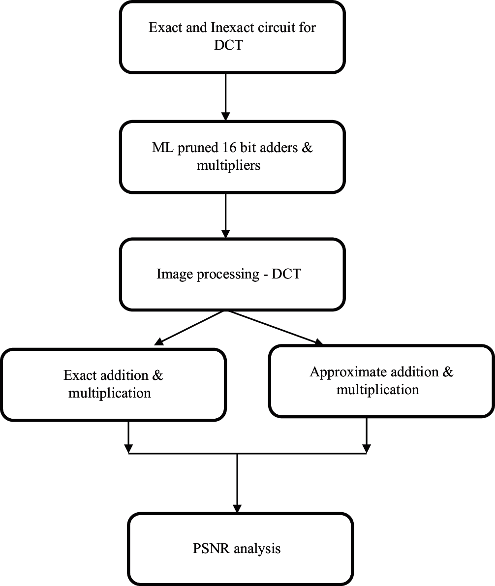 Machine Learning-Based Pruning Technique for Low Power Approximate Computing