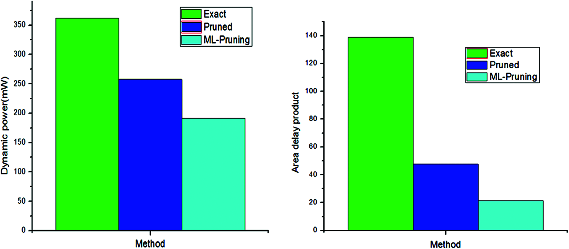 Machine Learning-Based Pruning Technique for Low Power Approximate ...