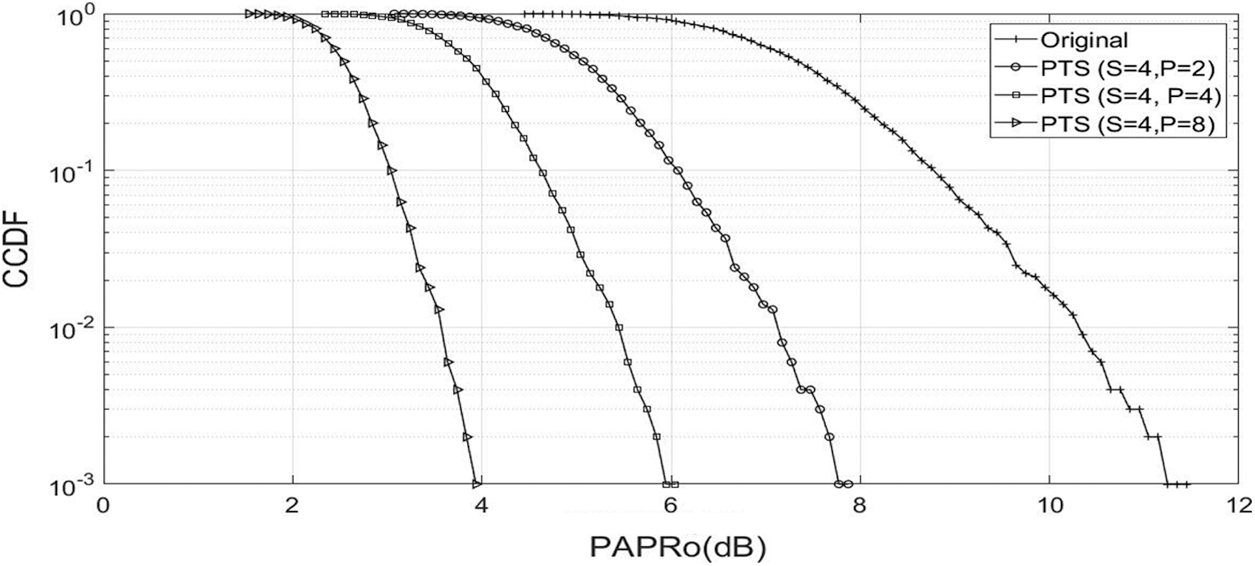 PAPR Reduction of NOMA Using Vandermonde Matrix-Particle Transmission ...