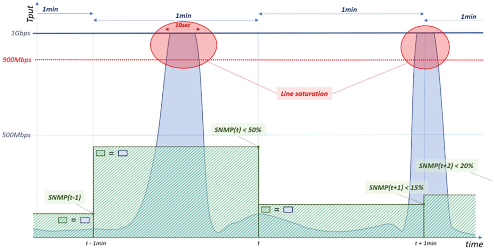 Adaptive Polling Rate for SNMP for Detecting Elusive DDOS
