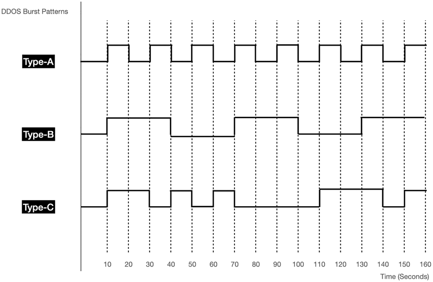 Adaptive Polling Rate for SNMP for Detecting Elusive DDOS