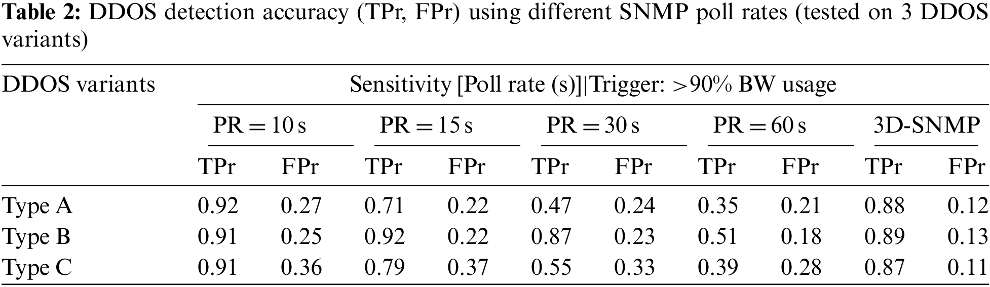 Adaptive Polling Rate for SNMP for Detecting Elusive DDOS