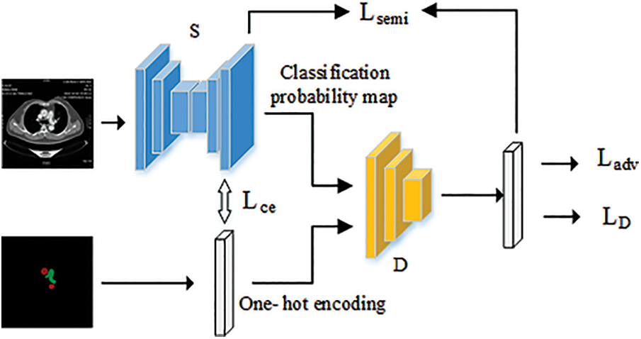 Semi-Supervised Medical Image Segmentation Based on Generative Adversarial Network